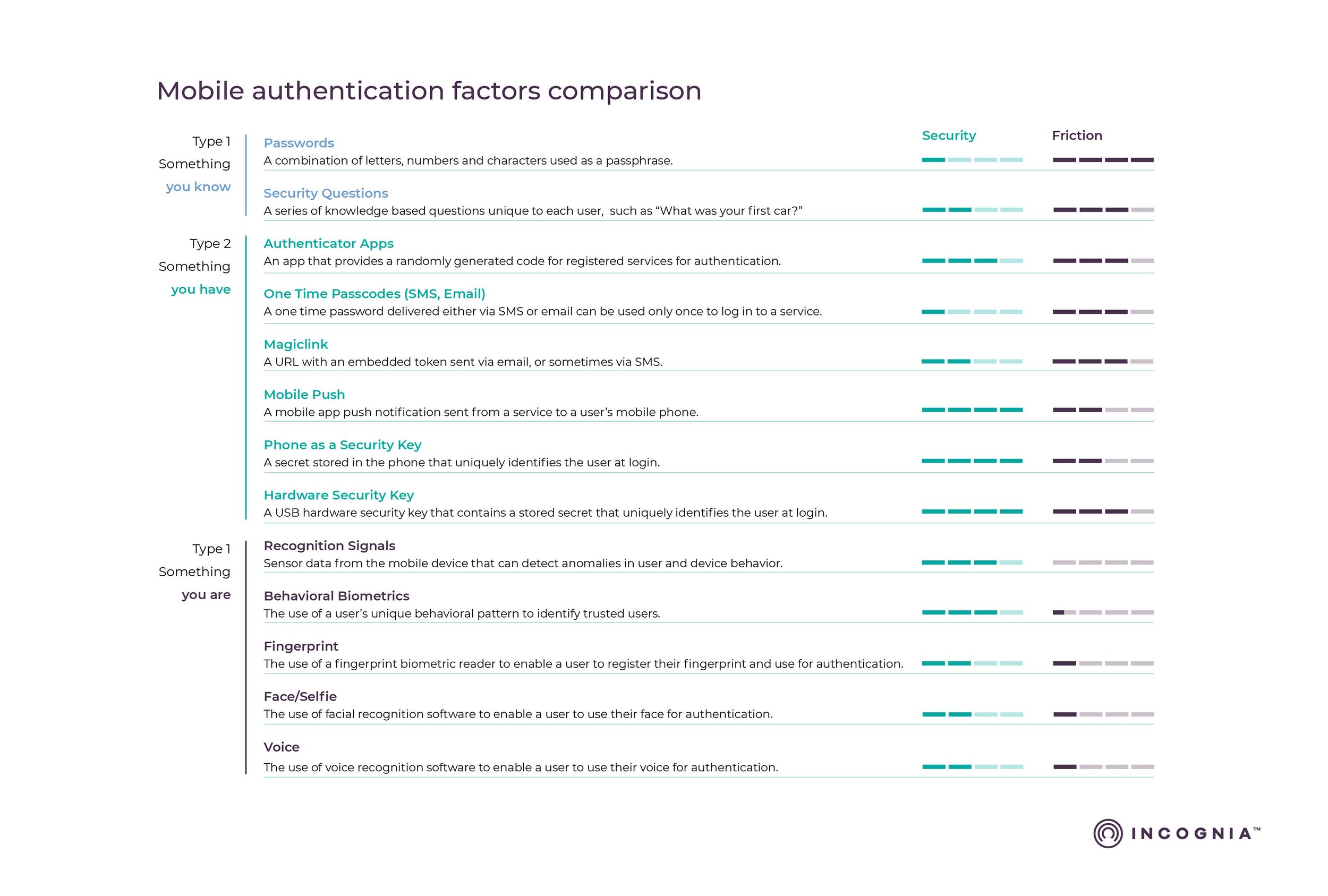 What is Authentication? [The essentials of digital authentication]