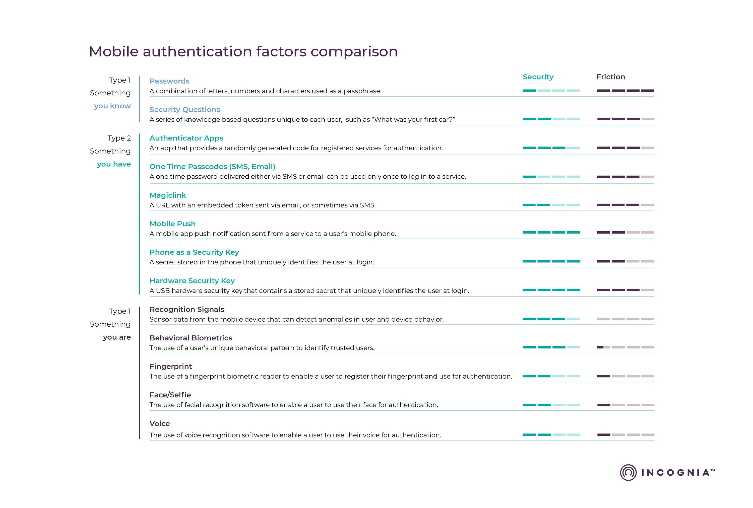 What is Authentication? [The essentials of digital authentication]
