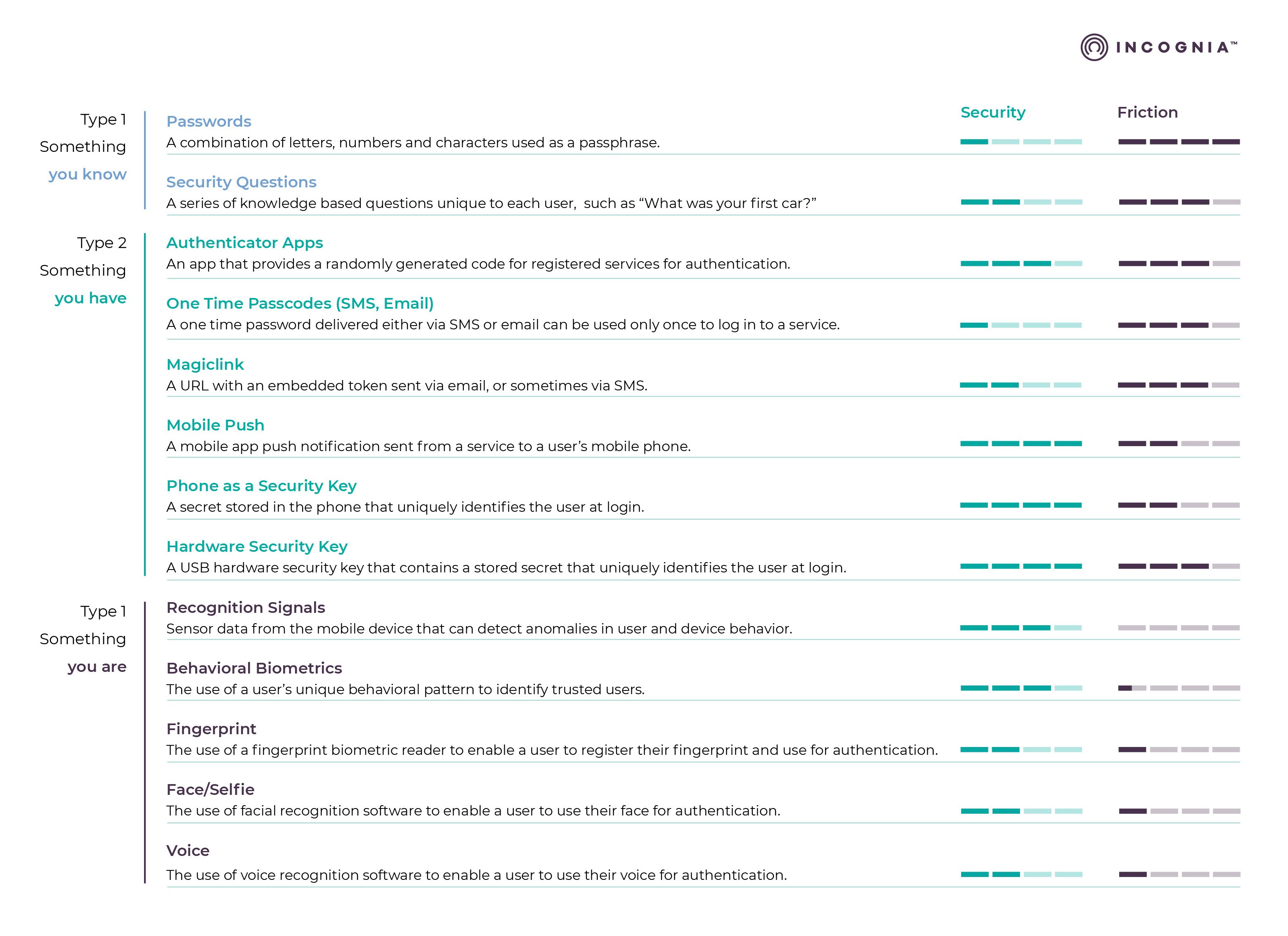 What are the benefits of Multi-Factor Authentication?